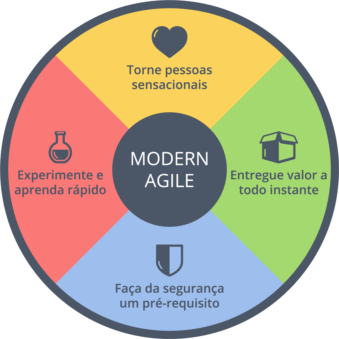 Novo Manifesto Ágil ou Modern Agile? Conheça a evolução da agilidade