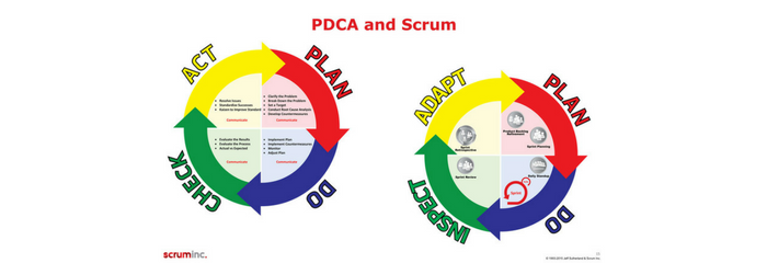 Métricas Ágeis - Scrum e PDCA - Método Ágil